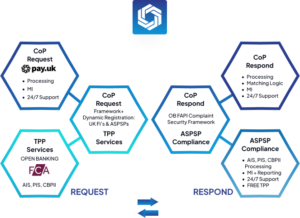obconnect: UK's leader in Open Banking & CoP solutions.